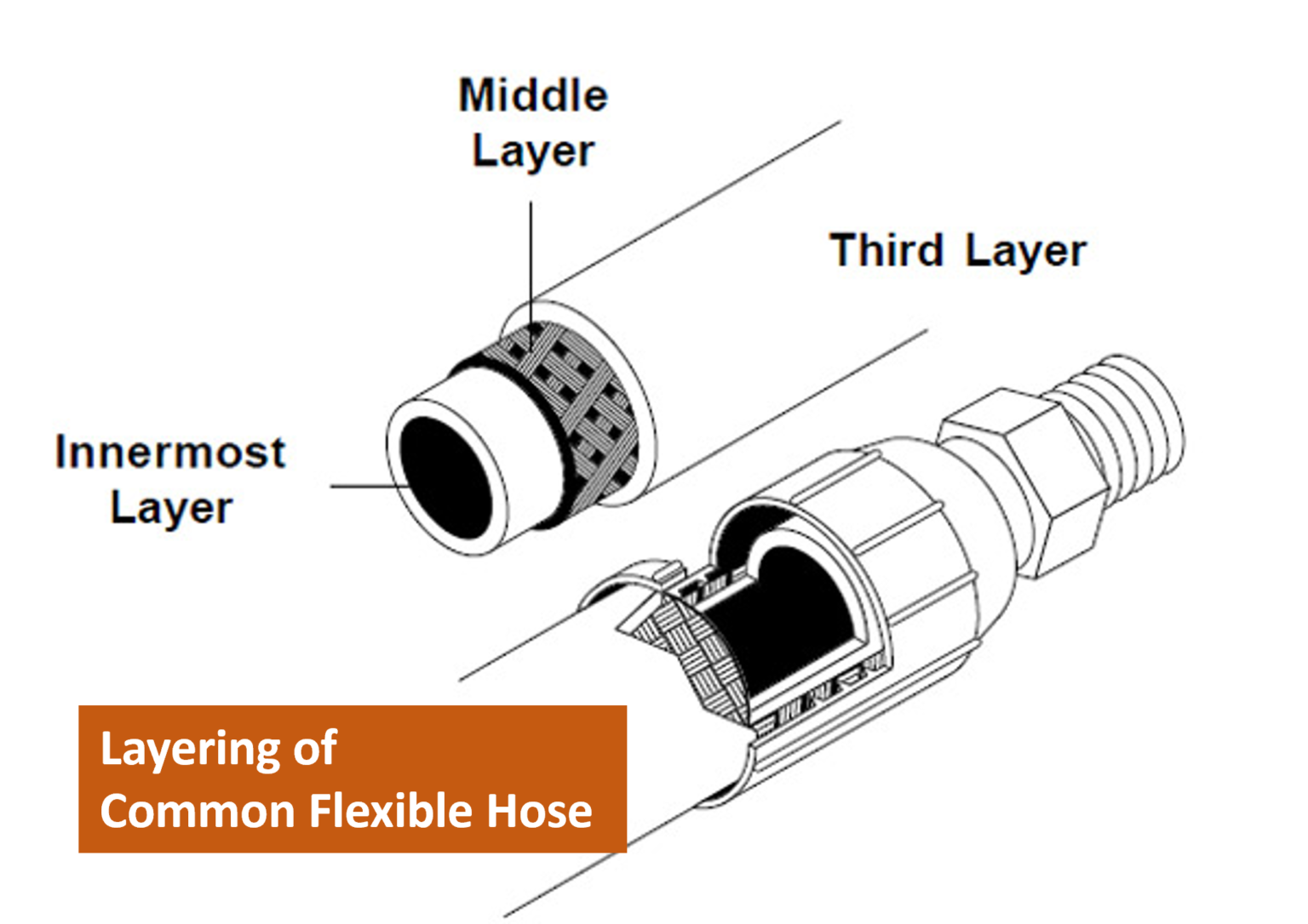 Flexible Hose: A Comprehensive Guide || 5 FAQs & Quiz - Blog EPCland
