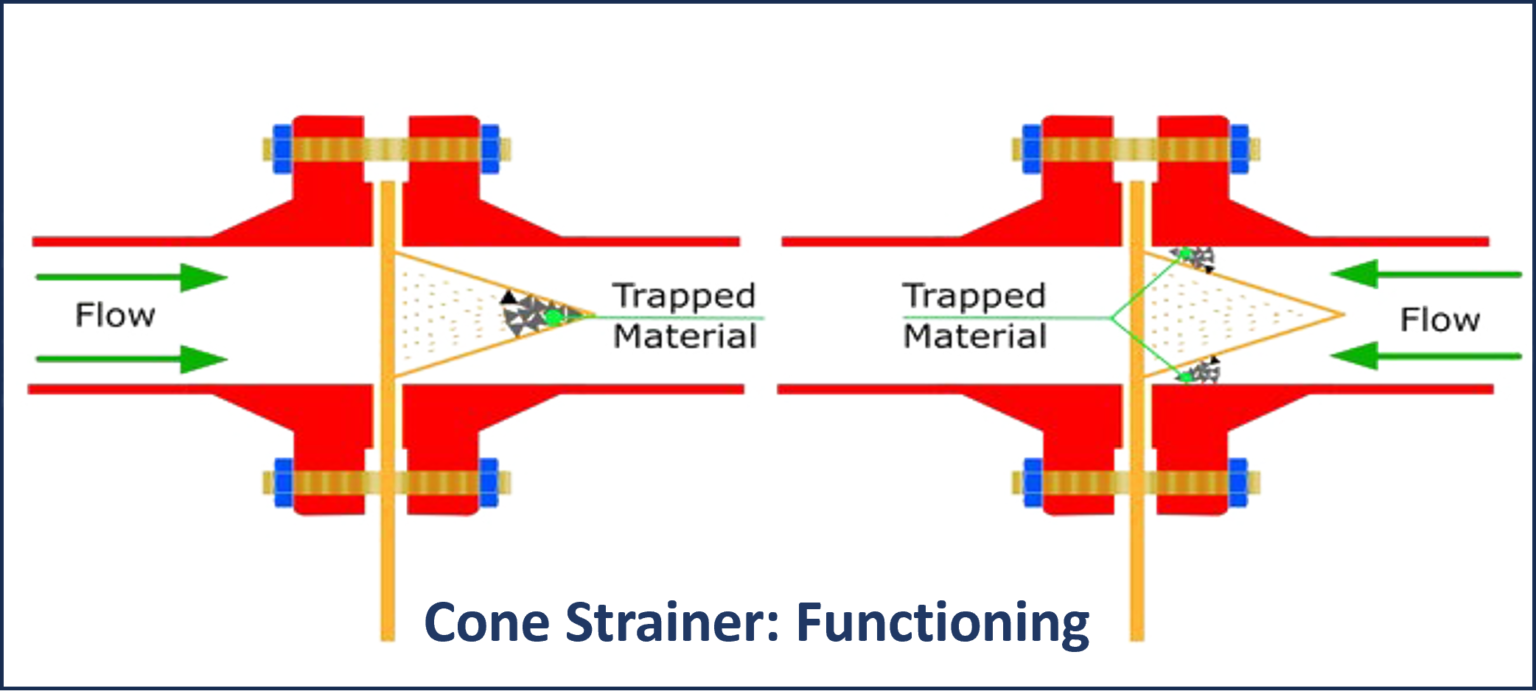 Cone Strainer: A Comprehensive Guide || 5 FAQs & Quiz - Blog EPCland