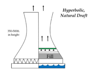 Natural Draft Cooling Towers: Article & Quiz with 7 MCQs II A ...