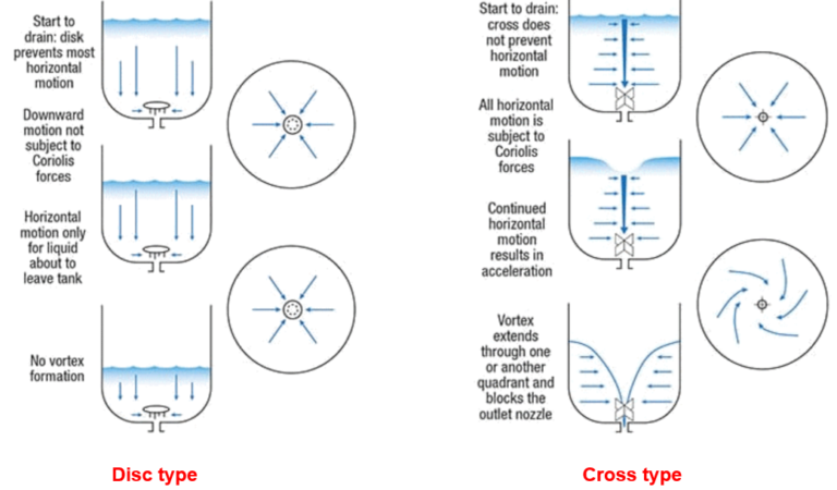 Vortex Breaker Types: Article & Quiz with 7 MCQs II Comprehensive Guide ...